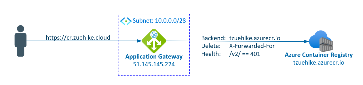 Problems With Protecting Azure Container Registry Azure Talk