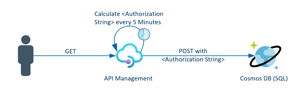 Calculating CosmosDB API Token in API Management – Azure Talk