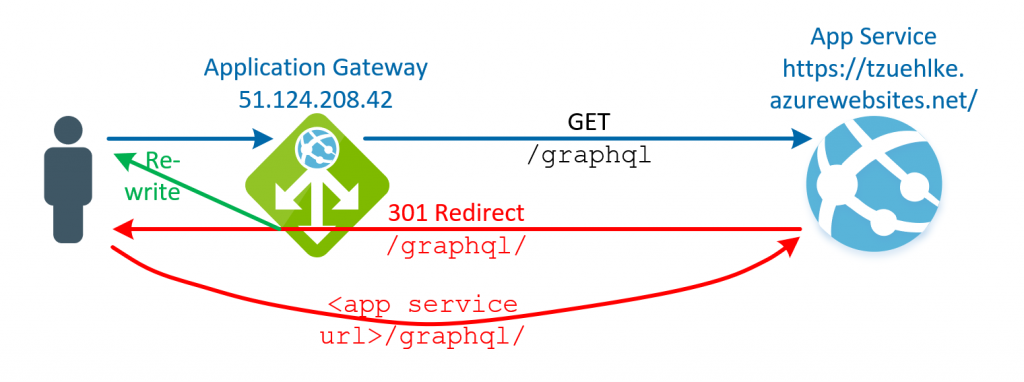 Application Gateway and App Services with Redirect – Azure Talk