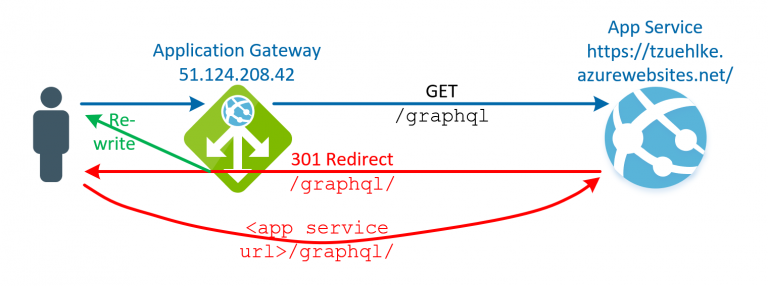Application Gateway and App Services with Redirect – Azure Talk