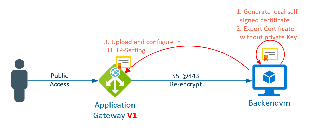 Configure Backend Re-Encryption at Azure Application Gateway v1 – Azure ...