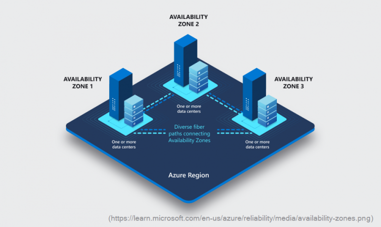 Mapping of physical Availability Zones to logical Availability Zone ...