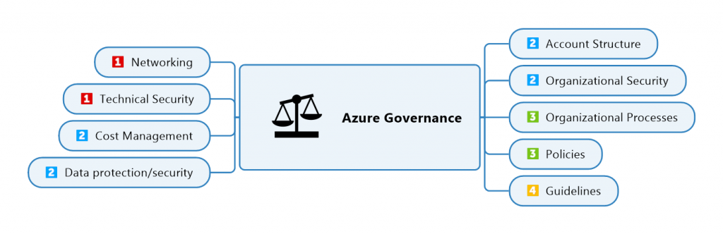 Azure Governance – Best Practices – Azure Talk