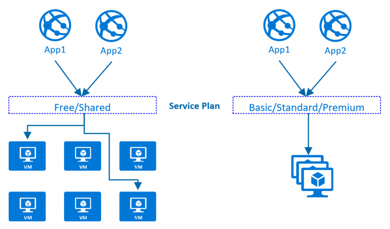 Azure Service Plan and Hardware Mapping – Azure Talk
