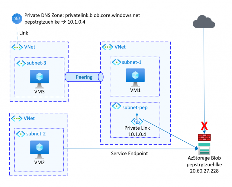 Private Link/Endpoint, Private DNS Zone and Service Endpoint – Azure Talk