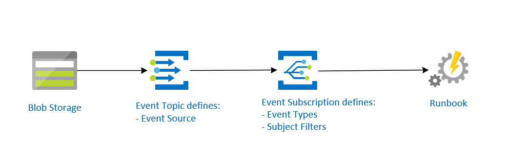 Azure Blob triggers Runbook with Event Subscription – Azure Talk