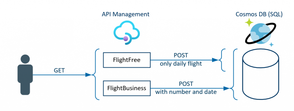 Generate different Cosmos DB Queries for different API Management Products – Azure Talk