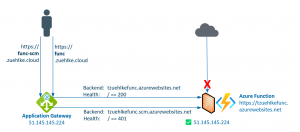 Deploy to Azure Function behind Application Gateway (without Private ...