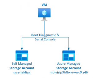Access Serial Console with different Network Configurations – Azure Talk