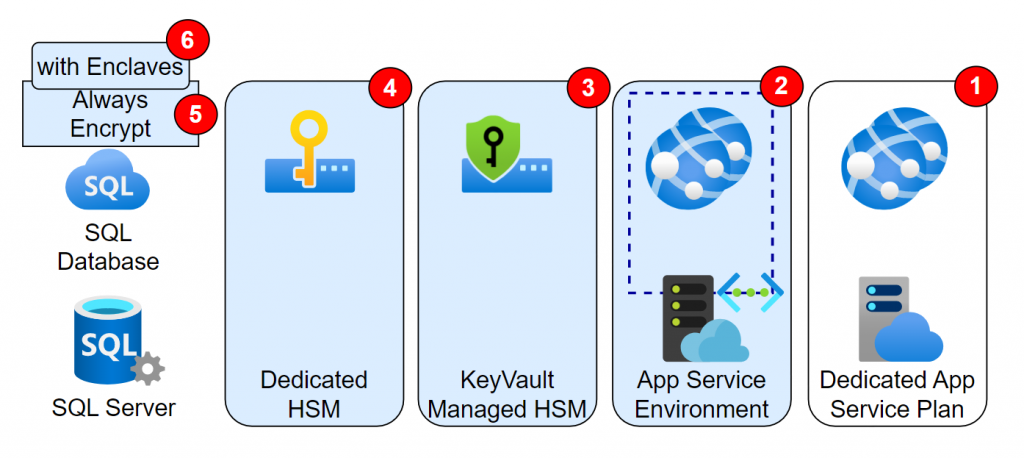 Azure Confidential Computing with PaaS – Azure Talk