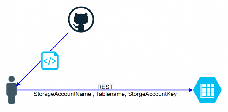 Access Data From Azure Storage Table Via Rest And With Storage Account Key Azure Talk