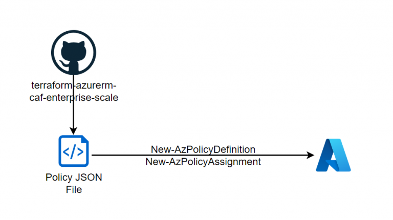 Deploy Policies from Azure Landing Zone Repository – Azure Talk