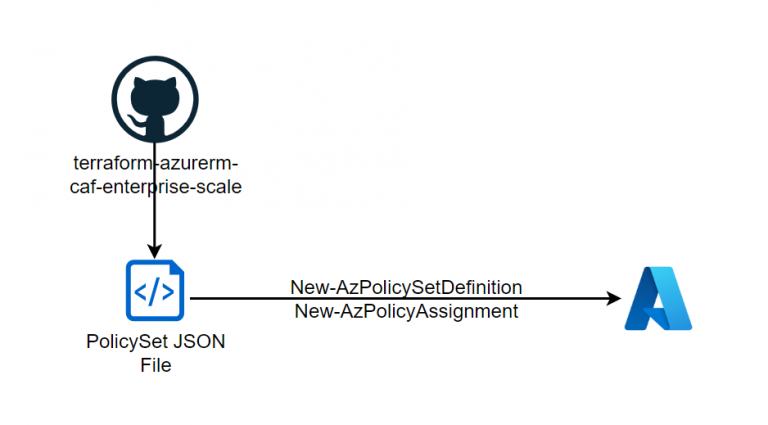 Deploy PolicySets from Azure Landing Zone Repository – Azure Talk