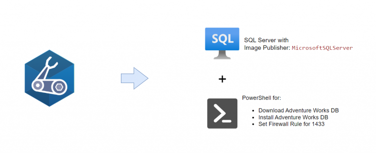 Deploy SQL Server VM with Adventure Works DB in Azure with Bicep ...