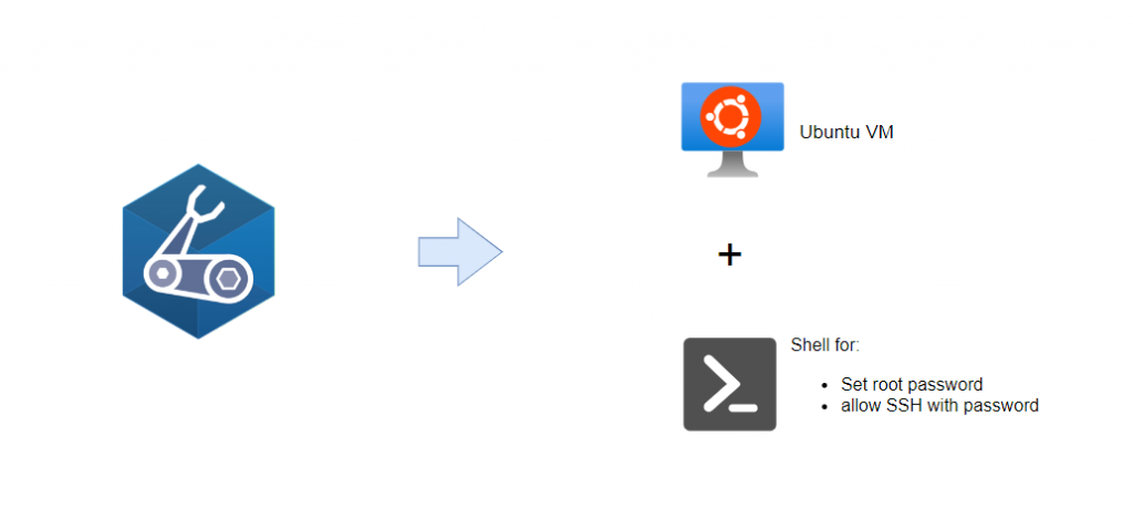 Deploy Ubuntu Vm To Azure With Root User And Ssh With Bicep Azure Talk