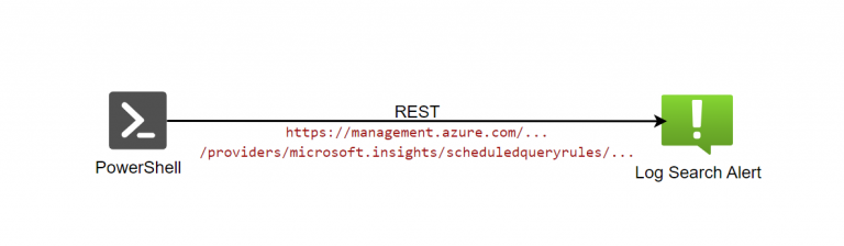 Create Custom Log Search Alerts For Policies In Azure Via Rest Azure Talk