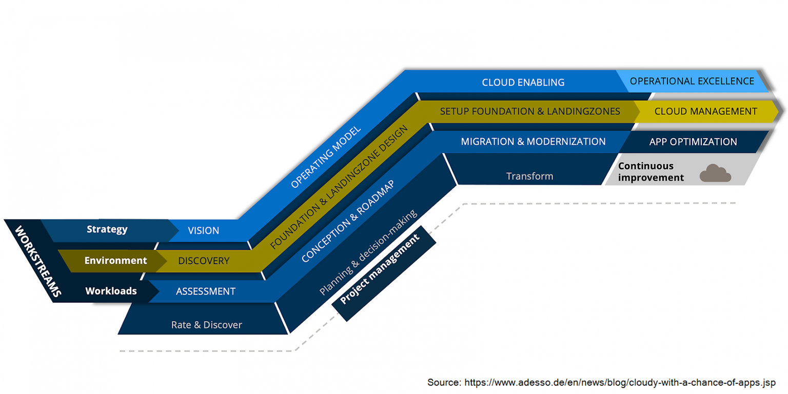 Adesso App2Cloud Process Model – Azure Talk