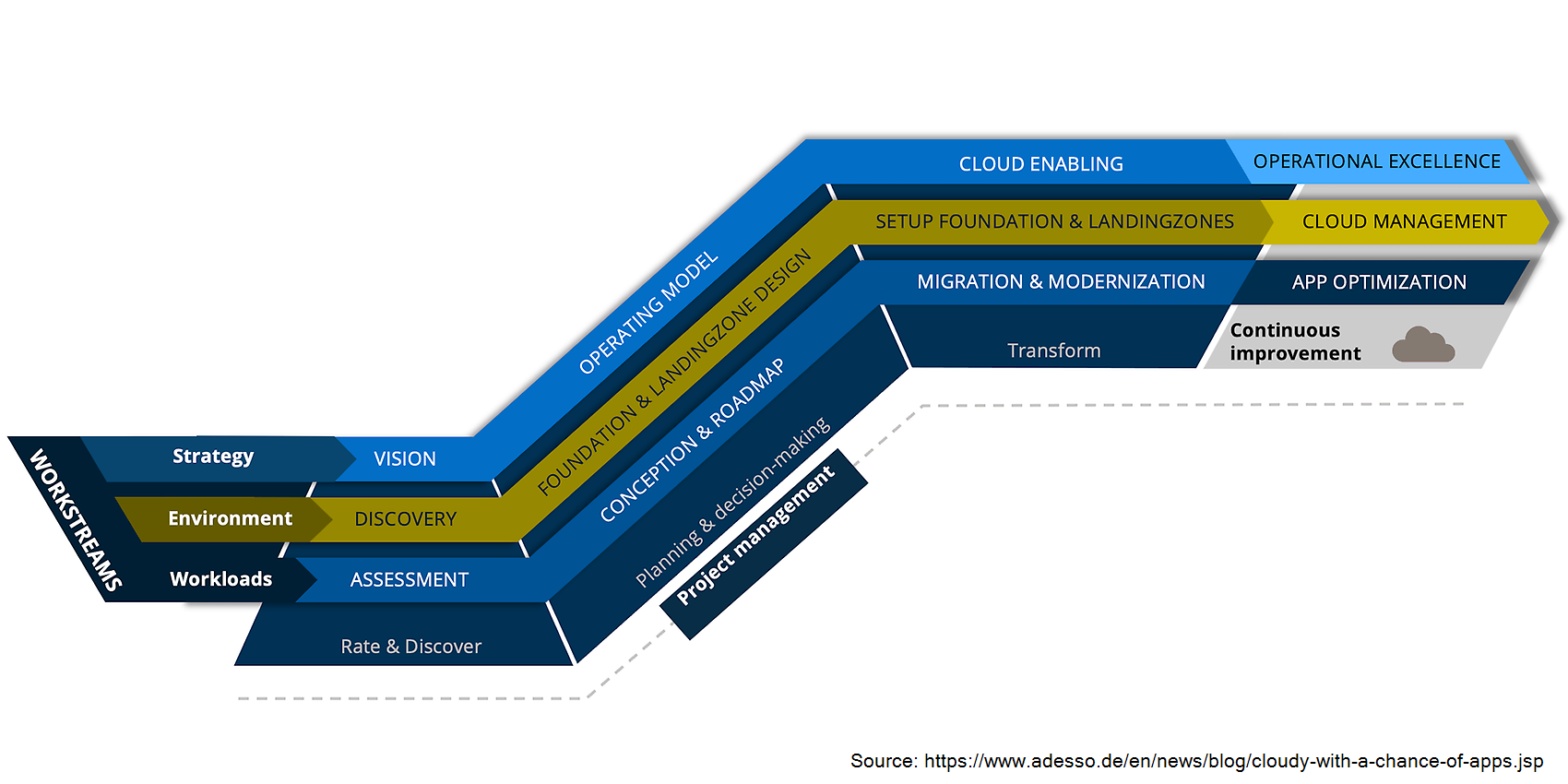 Adesso App2Cloud Process Model – Azure Talk